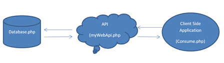 How to Build a Simple Restful API in PHP | FreeCode Spot