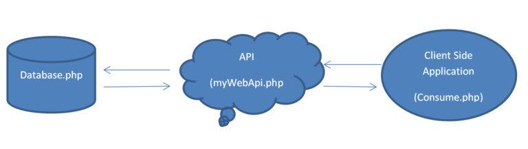 How to Build a Simple Restful API in PHP | FreeCode Spot