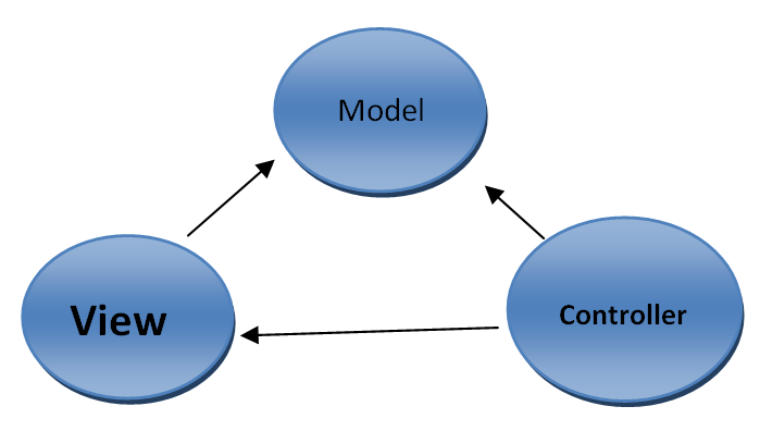 Create Aspnet Web Application Freecode Spot