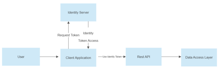 Authentication and Authorization with IdentityServer4 in .NET Core